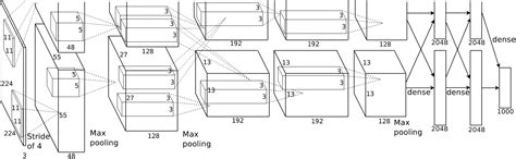 【论文精读】alexnet：imagenet Classification With Deep Convolutional Neural Networks Nlog