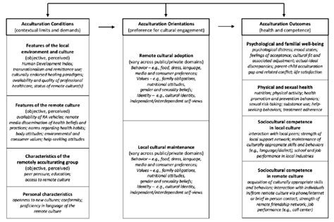Framework Of Remote Acculturation Vehicles Download Scientific Diagram