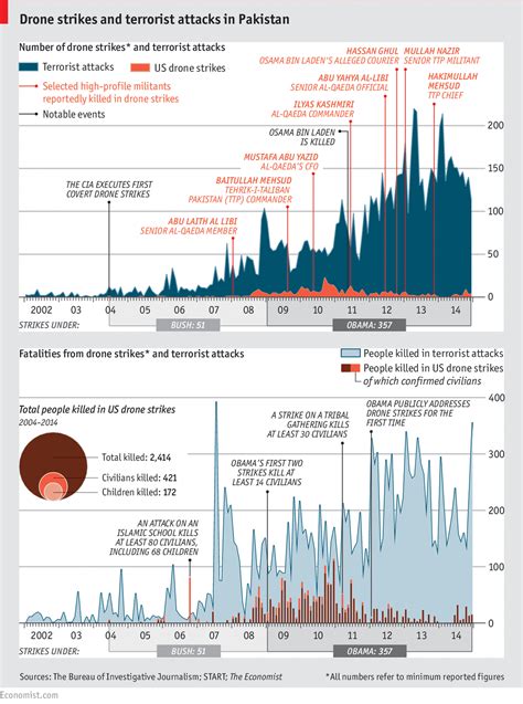 Drone Strikes Casualties
