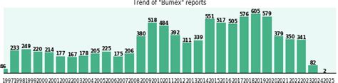 Bumex In The Real World 9 210 Reports Ehealthme