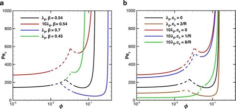 Theoretical Phase Diagrams For Tether Formation By Active Particles For Download Scientific