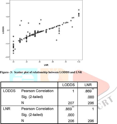 Figure 3 From The Log Odds Of Positive Lymph Nodes Lodds Staging System As A Prognostic