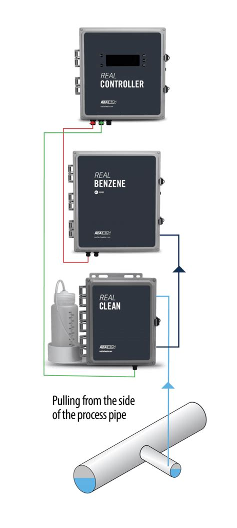 Bod Cod Monitoring Continuous Water Analysis Solutions Analytical