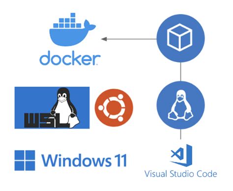 Windows Linux Wsl Docker Vscode Lethediana Tech
