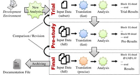 example workflow using an experimentation workbench download
