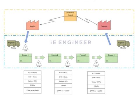 What Is Value Stream Mapping VSM Symbols Tools And Examples IE Engineer