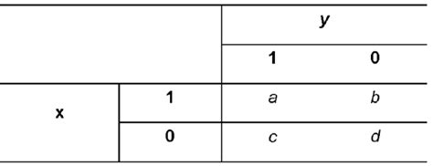 visualization of similarity measures for binary data and 2 x 2 tables
