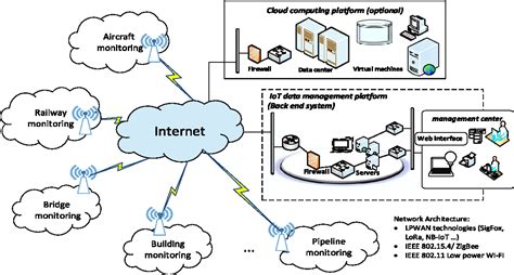 Figure 2 From Structural Health Monitoring Framework Based On Internet