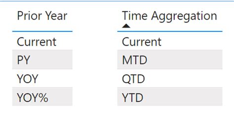 DAX Calculation Groups For Time Intelligence Developer Support