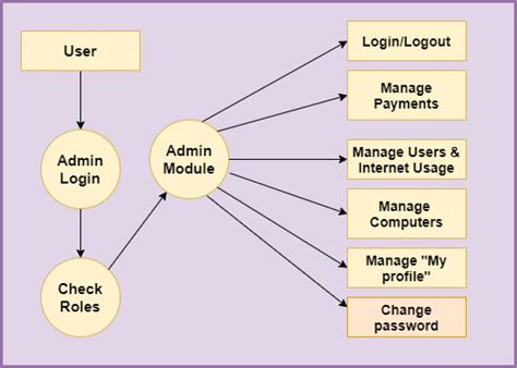 Cyber Cafe Management System In Spring Boot And Hibernate With Source Code Codebun