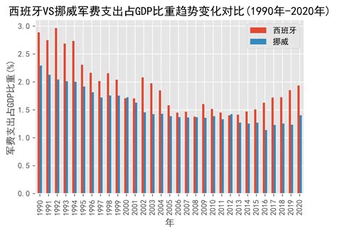 西班牙vs挪威军费支出趋势对比1990年 2020年军费支出占gdp比重数据norwayspain