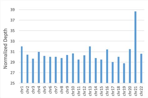 Average Sequencing Coverage Of 13 Samples Per Chromosome The Coverages Download Scientific