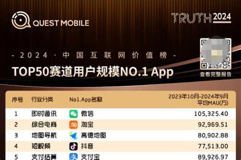 2024中国互联网APPTOP50赛道用户规模NO 1榜单揭晓墨迹天气再度登榜 TOM资讯