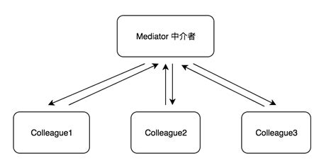 Design Pattern — Mediator 中介者協調者模式：定義一個中介物件，將另外一群物件的互動方式封裝起來， By