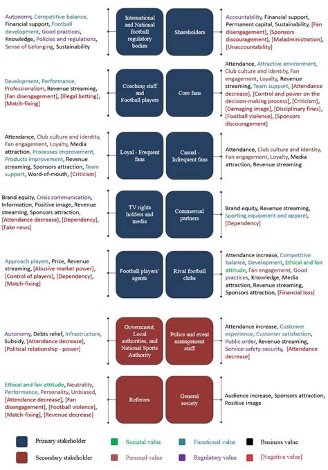 The Stakeholder Value Based Framework Svbf Download Scientific Diagram