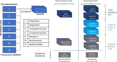 Figure 1 From Deep Learning For Post Processing Ensemble Weather Forecasts Semantic Scholar