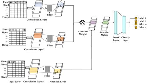 Cnn Attention Model Download Scientific Diagram