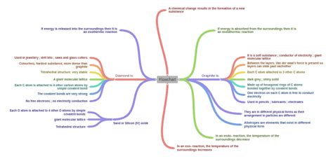 Flowchart Coggle Diagram