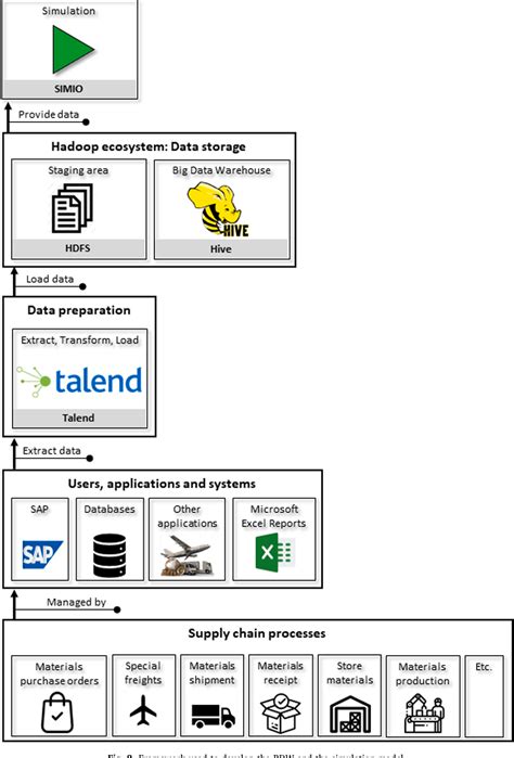 Figure 1 From Simulation Of An Automotive Supply Chain Using Big Data