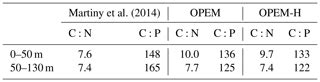 GMD Optimality Based Non Redfield Planktonecosystem Model OPEM V In UVic ESCM Part
