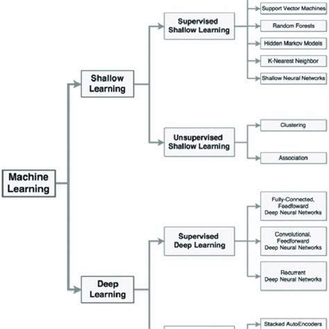 Classification Of Machine Learning Methods For Cybersecurity [2