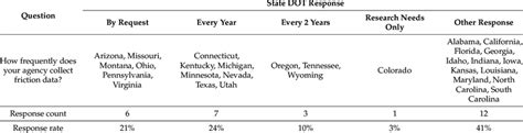 Pavement Friction Data Collection Frequencies Download Scientific Diagram
