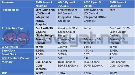 Amd Ryzen 7 7800x3d Review This Is Legit Good Stuff Lowyat Net