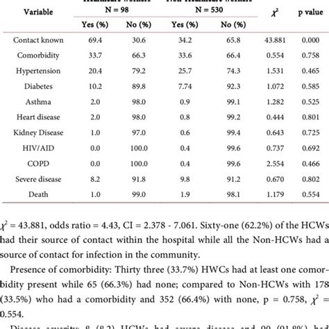 The Pattern Of Comorbidity Disease Severity And Outcome Variables