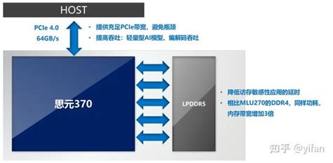 【cn 环境1】mlu370 加速卡简介和安装 知乎