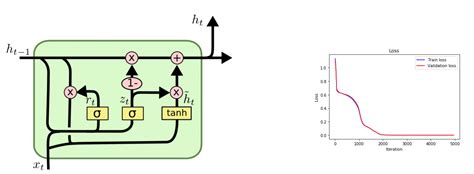 How To Perform A GRU Implementation In TensorFlow Datafloq