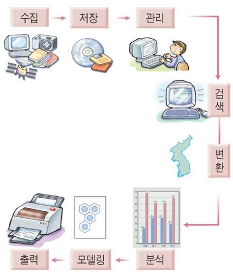 지리 정보 체계gis의 설계 및 분석 절차 네이버 블로그