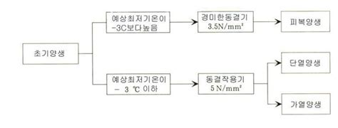 한중 콘크리트 타설계획서 네이버 블로그