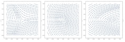 Plotting How Can I Reliably Plot Ellipse Field Streamlines