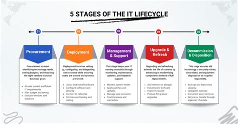 What Is It Lifecycle Key Stages And Lifecycle Management Process Nsw It Support