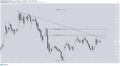 ADA Approaches Downtrend Line Will It Break Out BeInCrypto