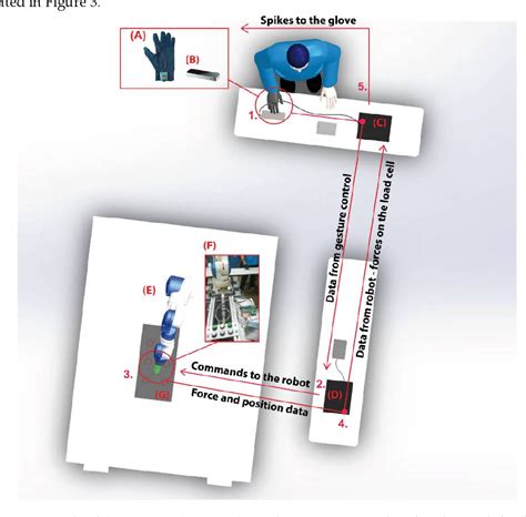 Figure 1 From Gesture Based Control Of A Robot Arm With Neuromorphic