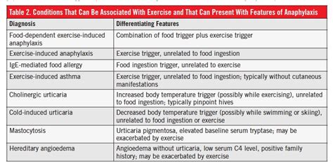 Hives Vomiting And Sports Food Dependent Exercise Induced
