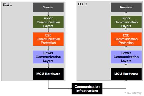 【e2e】e2e通信保护协议学习1 E2e校验 Csdn博客