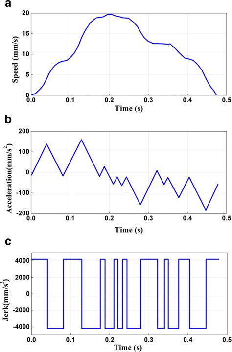 Speed Acceleration And Jerk Curves A Speed Time Curve B Download Scientific Diagram