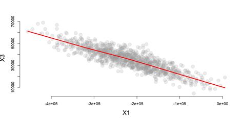Instrumental Variables Example