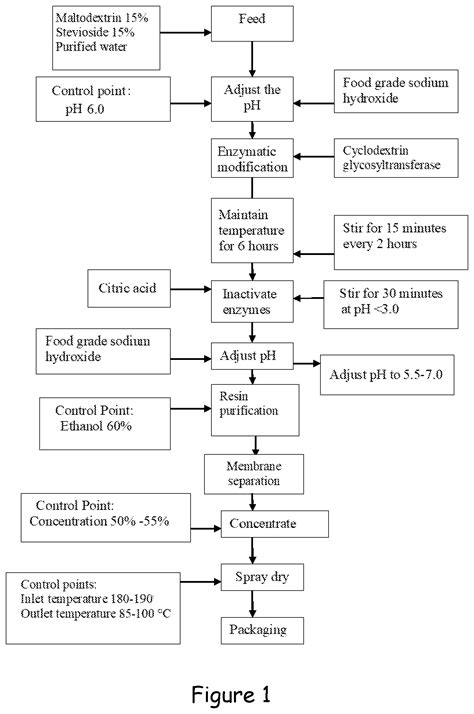 Stevia Extraction Method At Ryder Sidaway Blog