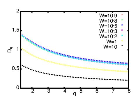 Disorder Dependence Of The Fractal Dimension D Q The Eigenvectors For Download Scientific