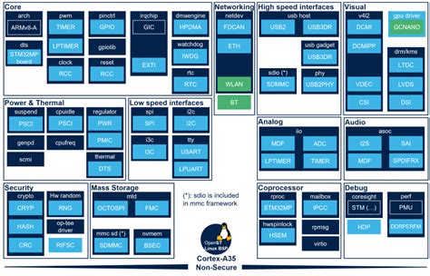 Stm32mp23 Linux Kernel Overview Stm32mpu