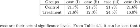 2 Censoring Rates In Four Cases When The Censoring Time Has A Uniform Download Table