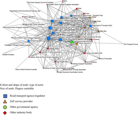 Degree Centrality Measurement Of The Australian Iap Network Download