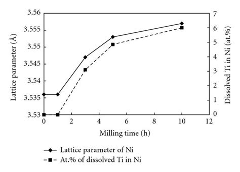 Variation Of Ni Lattice Parameter And At Of Dissolved Ti In Ni