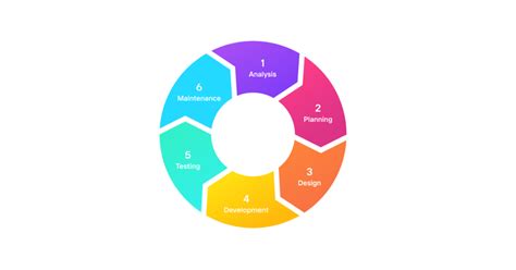What Is Software Development Life Cycle Importance Of The Sdlc