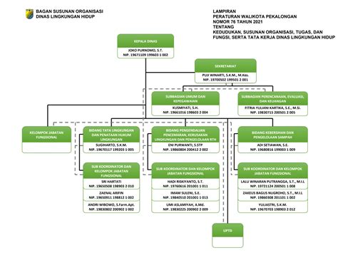 Struktur Organisasi Dinas Lingkungan Hidup Kota Pekalongan Website