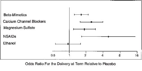 Meta Analysis Results Effect Of First Line Tocolytics On The Odds For