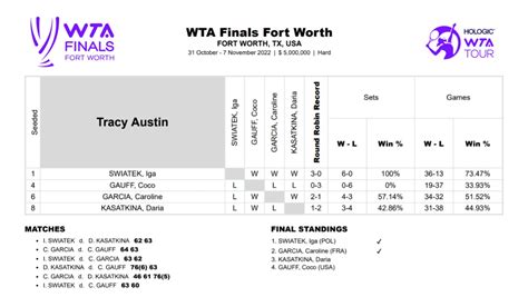 【2022年最新】テニスのatpファイナルズ／wtaファイナルズのドロー表・放送日程 テニスベア